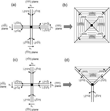 Possible Formation Mechanism Of A And B A Complete Stacking Fault Download Scientific