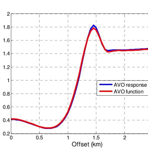 Wide Band Avo Response And Wideband Avo Function Download Scientific