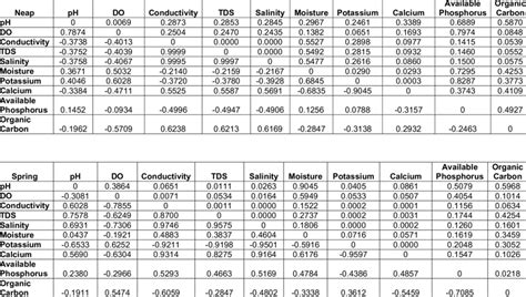 Pearson Correlation Between Hydrological And Nutrient Parameters For Download Scientific
