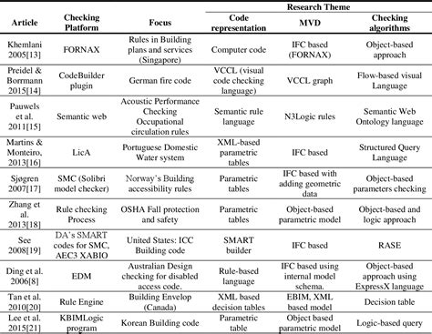 Table 1 From Bim Based Automated Design Checking For Building Permit In The Light Frame Building