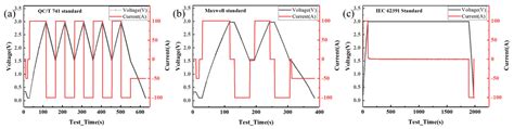Investigation And Improvement Of Test Methods For Capacitance And Dcesr