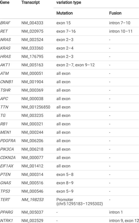 Genes Detected By Oncoaim® Thyroid Cancer Multigene Assay Kit Download Scientific Diagram