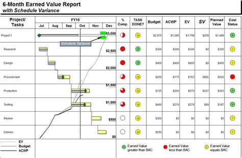 Earned Value Report Template