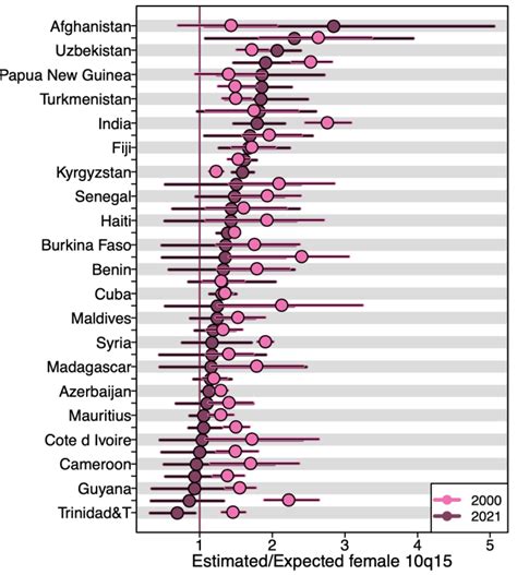 Overview Of The Ratio Of Estimated To Expected Female Mortality For Download Scientific