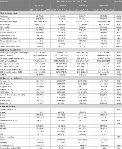 Baseline Characteristics According To Potassium Quartiles Download