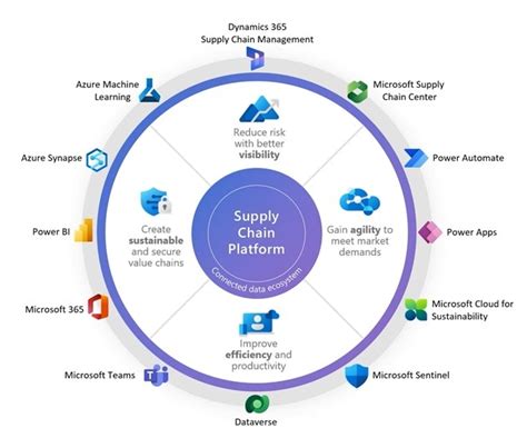 微軟發表供應鏈管理平台 Microsoft Supply Chain Platform 整合旗下供應鏈解決方案 天微資訊股份有限公司