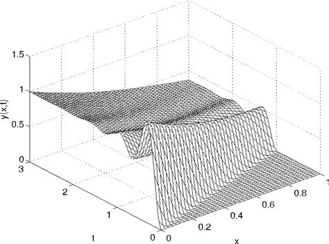 Figure 3 From Optimal Boundary Control Method For A Flow Recirculation