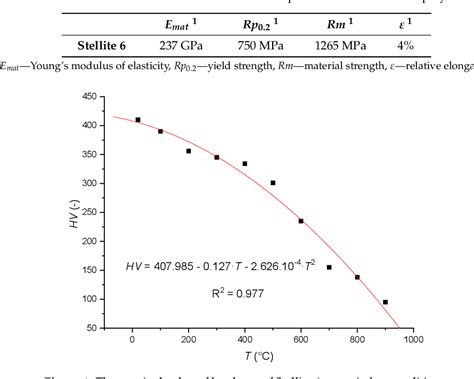 Figure 1 From Investigation Of Surface Roughness And Predictive Modelling Of Machining Stellite