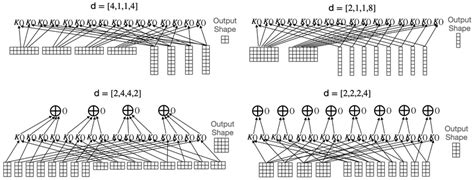 Dataflow Graphs Associated With The Partitionings Of Figure 1 For Download Scientific Diagram
