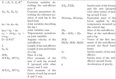 Table 2 From A Review On The Dynamic Control Of Parallel Kinematic Machines Theory And