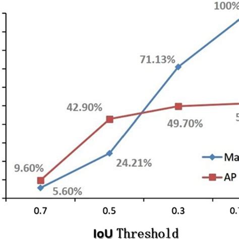 Detection Ap Of Models Using Different Iou Thresholds Download