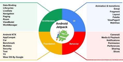 Jetpack Architecture系列教程之一——jetpack介绍jetpack Sharing 组件 Csdn博客