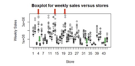 Walmart Sales Prediction Wilson C W Huang