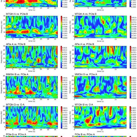 Interpersonal Wavelet Coherence Exemplary Plots Of Wavelet Coherence
