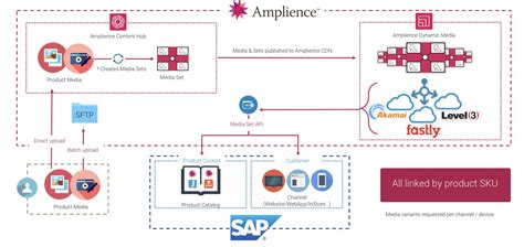 Sap® Commerce Cloud Amplience Documentation