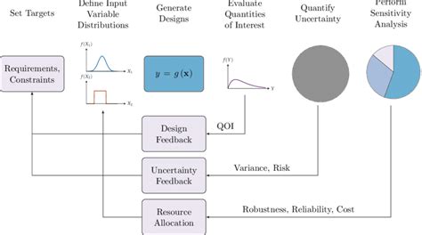 Modeling The System Design As A Stochastic Estimation Process With Download Scientific Diagram