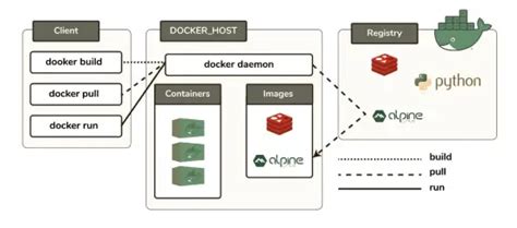 Top 100 Docker Interview Questions And Answers