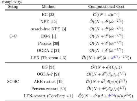 Table 1 From Second Order Min Max Optimization With Lazy Hessians Semantic Scholar
