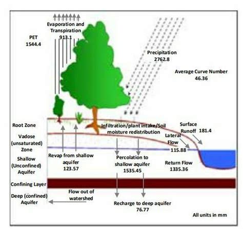 Research Article Hydrological Modelling For Reservoir Operation Application Of Swat Model