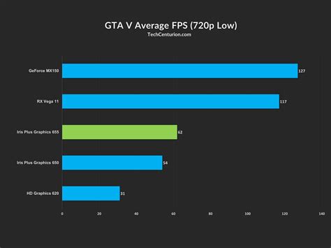 Intel Iris Plus Graphics Review Benchmark Tech Centurion