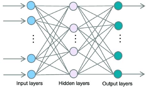Sequence Of A Multi Layer Perceptron Neural Network Modeling Process