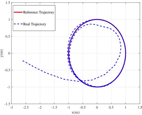 Circular Trajectory Tracking Of The Mobile Robot Download Scientific Diagram