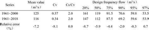 Statistical Parameter Comparison Table Of The Annual Mean Flow Of Download High Resolution