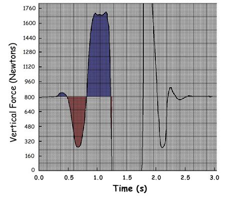 Diagram Of Impulse Momentum Lab Quizlet