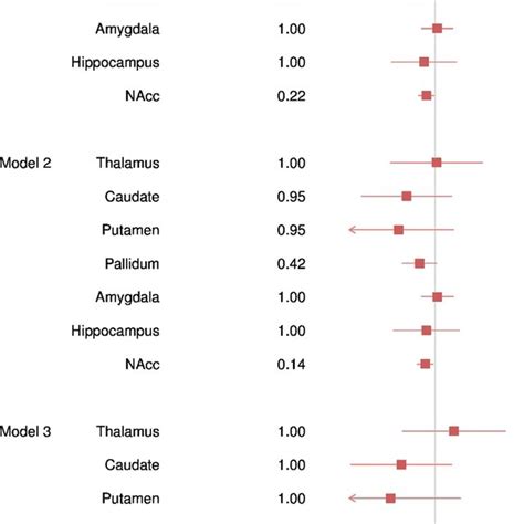 Forest Plot Depicting Results From Regression Modelling Of The Download Scientific Diagram