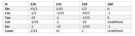 Trigonometric Table From 0 To 360 Cos Sin Cot Tan Sec Cosec