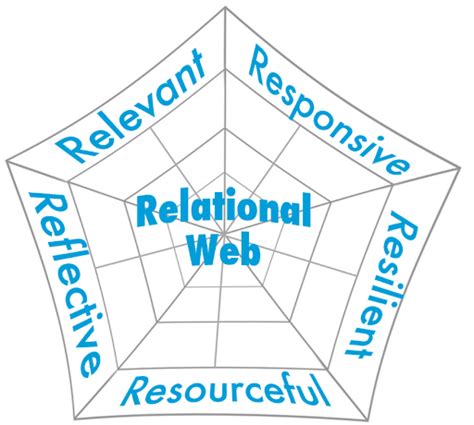 The Six Dynamics Of The Agility Shift Meyer Agile Innovation