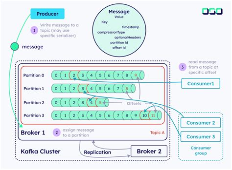 What Are The Key Concepts Of Apache Kafka Oso