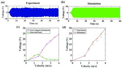Experimental And Simulation Output Voltage A Experiment At M S Download Scientific Diagram