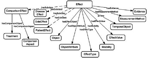Properties Of The Effect Class Download Scientific Diagram