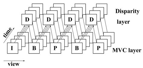 Bitstream Structure Of Compressed Video Signals And Disparity Maps