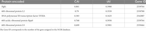 Codon Adaptation Index Cai And Trna Adaptation Index Tai Of