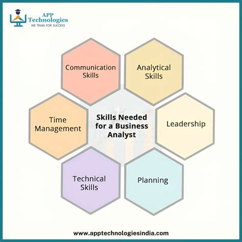 what are the skills for a business analyst app technologies pune