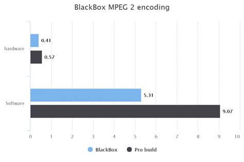 Blackbox Mpeg 2 Encoding Pcguidelk