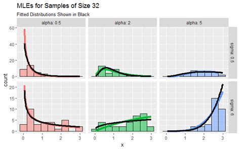 Truncated Gamma Distribution Parameter Estimation Cross Validated