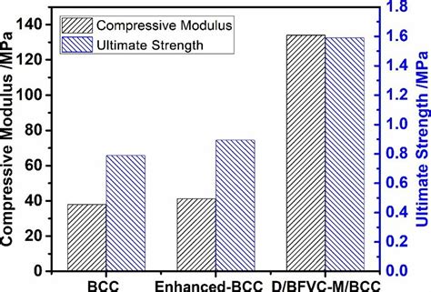Comparison Of Mechanical Properties Of Different Lattice Structures Download Scientific