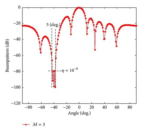 Normalized Beampatterns For δ5° And η10 8 Download Scientific Diagram