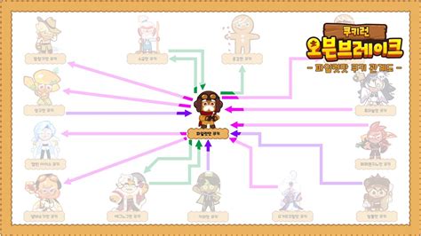 [쿠키런 오븐브레이크] 파일럿맛 쿠키 관계도 Youtube