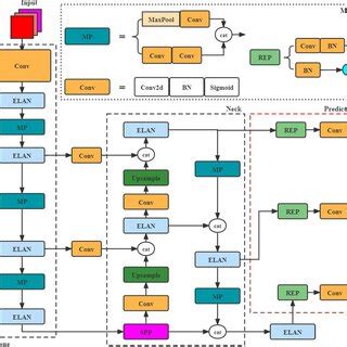 YOLOv Default Structure In This Paper We Will Make Some Improvements Download Scientific