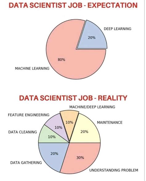 datascience machinelearning careerreality analytics datascientistlife… sklassics