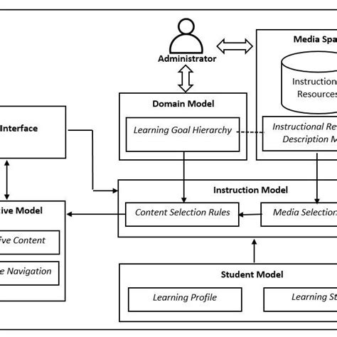 Architecture Of Adaptive Online Module System Based On Fslsm Download Scientific Diagram