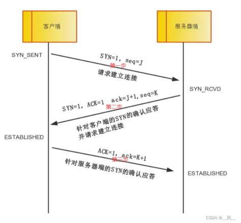 Tcpdump 常用用法tcpdump指定ip和端口 Csdn博客