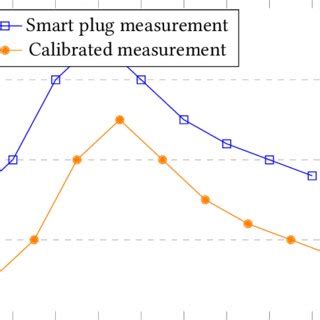 Example Of Different Smart Plug Measurements Compared To Voltage Levels Download Scientific