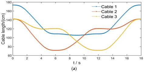 Kinematic Analysis And Motion Planning Of Cable Driven Rehabilitation Robots