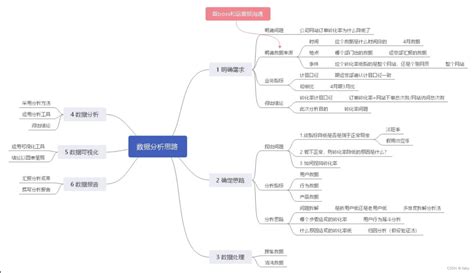 【数据分析】——分析方法 逻辑树相关面试题 csdn博客