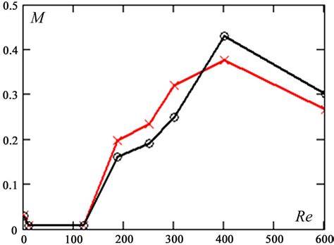 Mixing Efficiency Versus The Reynolds Number Download Scientific Diagram